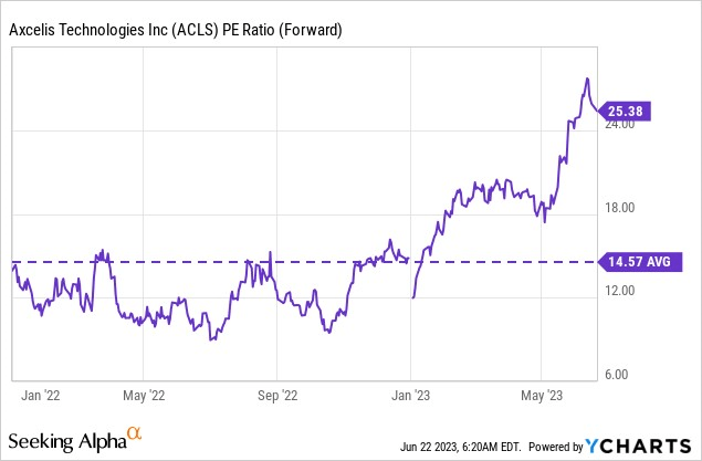 Axcelis: Wait And Watch (NASDAQ:ACLS) | Seeking Alpha