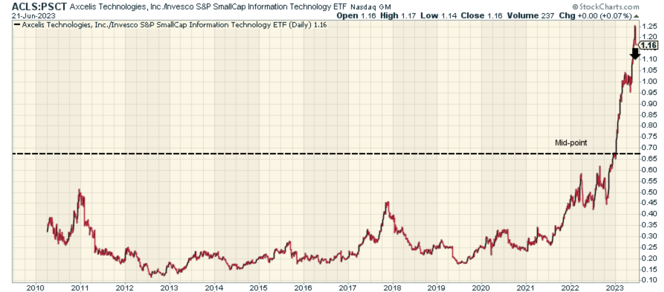 Axcelis: Wait And Watch (NASDAQ:ACLS) | Seeking Alpha