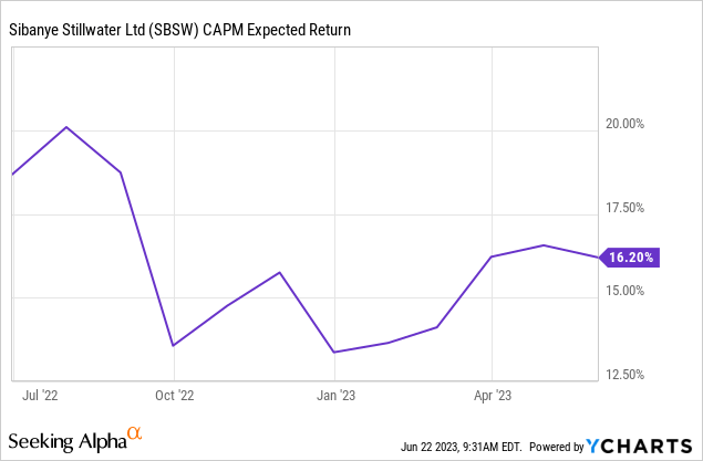 Sibanye Stillwater: Recent Developments And Valuation Update (NYSE:SBSW ...