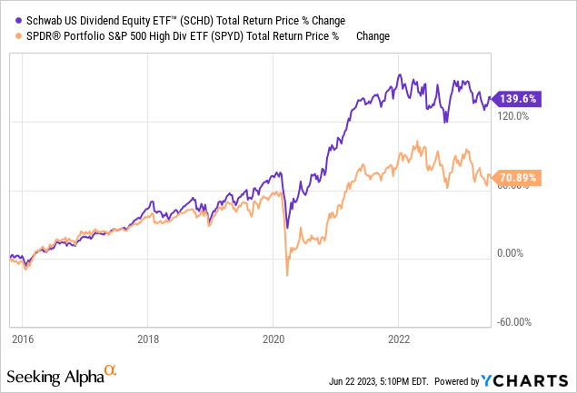Retire With Passive Income: SCHD Vs. SPYD ETF | Seeking Alpha