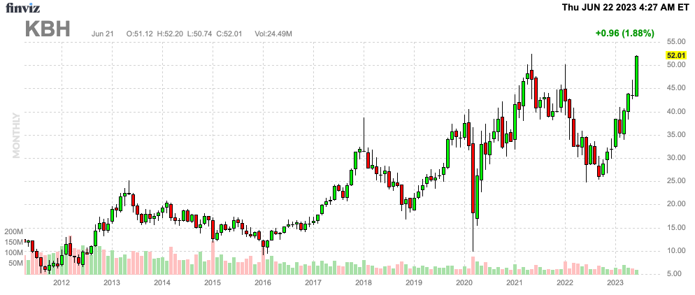 KB Home Stock: What Earnings Tell Us About The Risk/Reward (KBH) | Seeking Alpha