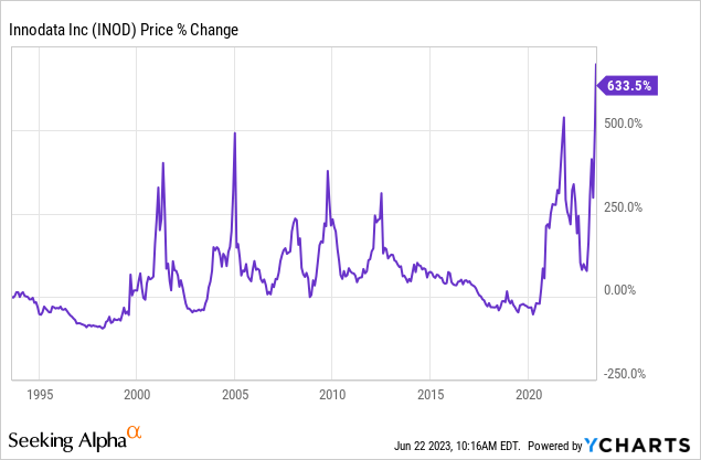 Innodata: Transformative Deals? I Do Not Think So (NASDAQ:INOD ...