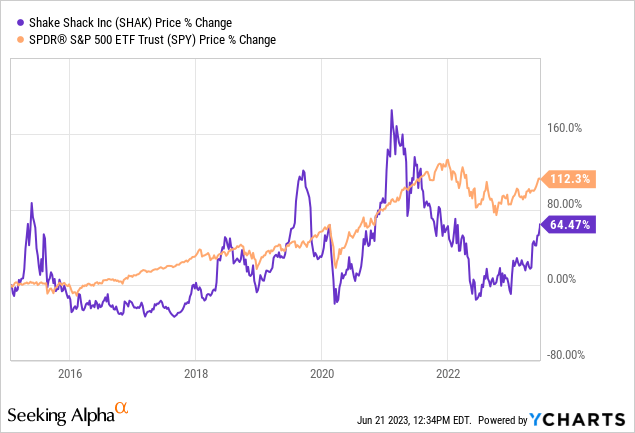 Shake Shack: Growth Potential, But Margin Issues Remain (NYSE:SHAK ...
