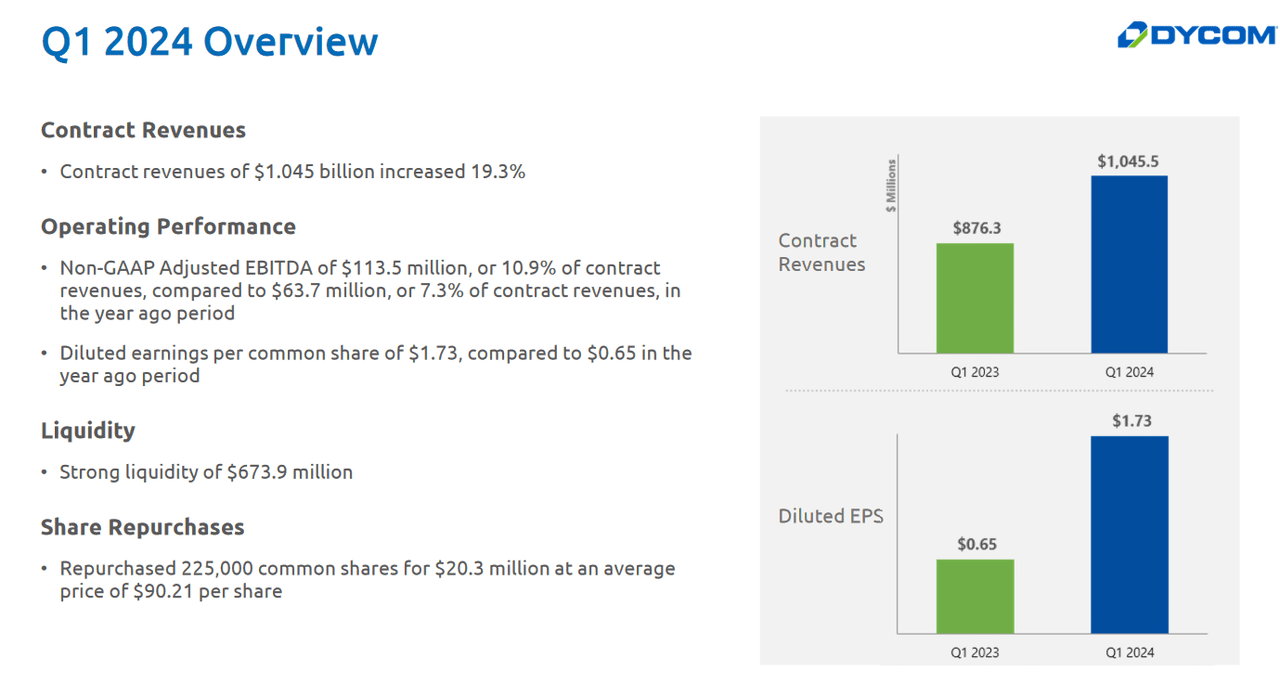 Dycom Industries Stock: Momentum Builds But Faces Cash Flow Challenges ...