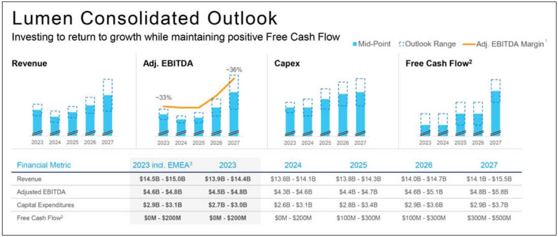 Lumen: Something Has To Give (NYSE:LUMN) | Seeking Alpha