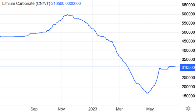 Lithium Junior Miners News For The Month Of June 2023 | Seeking Alpha