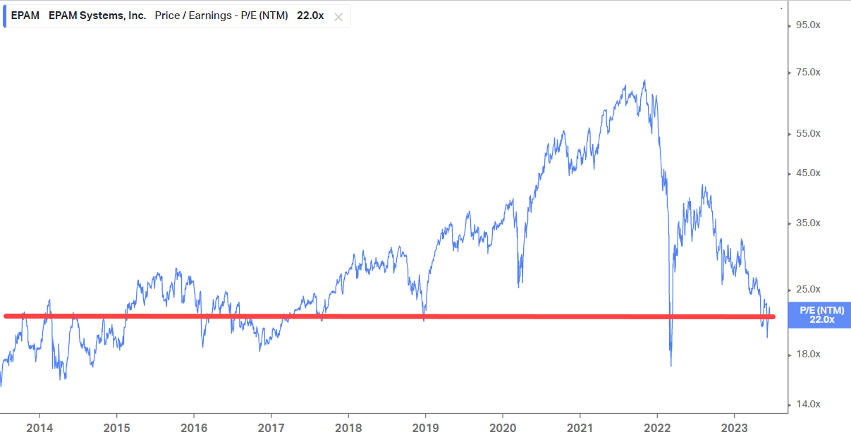 EPAM Systems Stock: Does The Price Make It Interesting? | Seeking Alpha