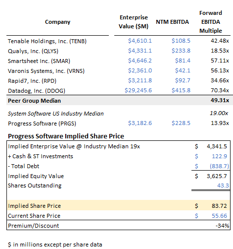 Progress Software: An Outlier In The Infrastructure Software Industry ...