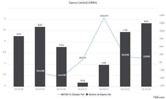Opera: Don't Be Tempted - Get Ready For The Correction (NASDAQ:OPRA ...