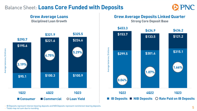 PNC Financial: Now A Value Stock With A 4.9% Yield (NYSE:PNC) | Seeking ...