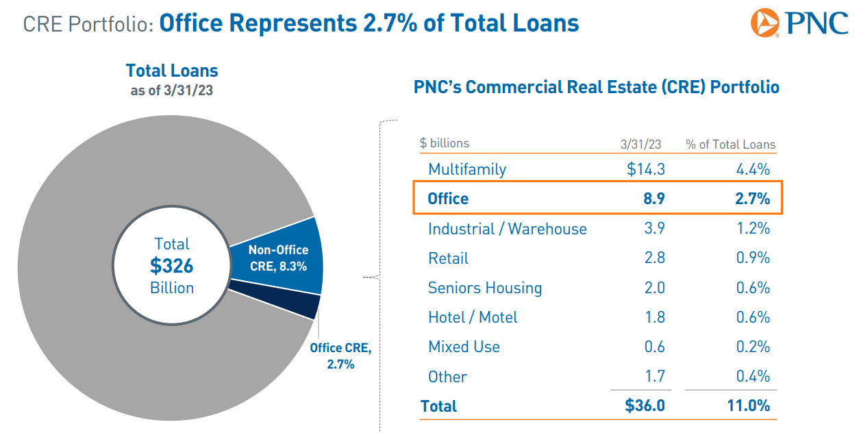 PNC Financial: Now A Value Stock With A 4.9% Yield (NYSE:PNC) | Seeking ...