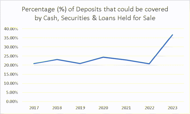New York Community Bancorp: Impressive Liquidity And Resilient ...