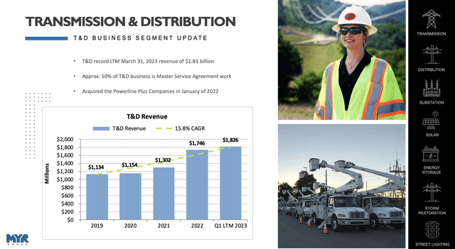 MYR Group: Driving The Energy Transition (NASDAQ:MYRG) | Seeking Alpha