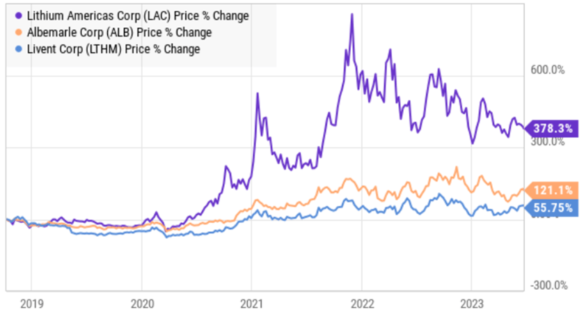 Lithium Americas: 40 Top Stocks, These 4 Worth Considering (NYSE:LAC ...