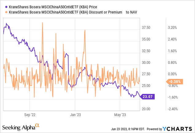 KraneShares Bosera MSCI China A 50 Connect Index ETF (KBA): Cashing In ...