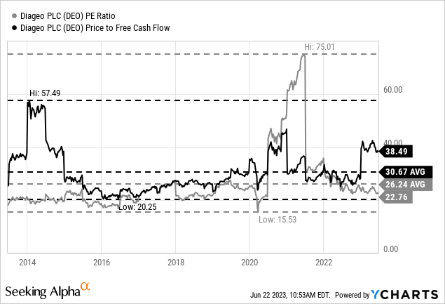 Diageo Stock: Fairly Valued (NYSE:DEO) | Seeking Alpha