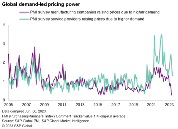 Global Pricing Power At 2.5-Year Low As Higher Interest Rates Take ...