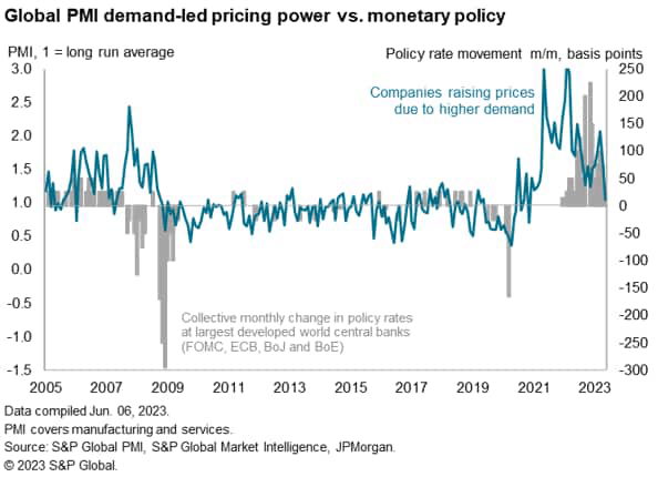 Global Pricing Power At 2.5-Year Low As Higher Interest Rates Take ...