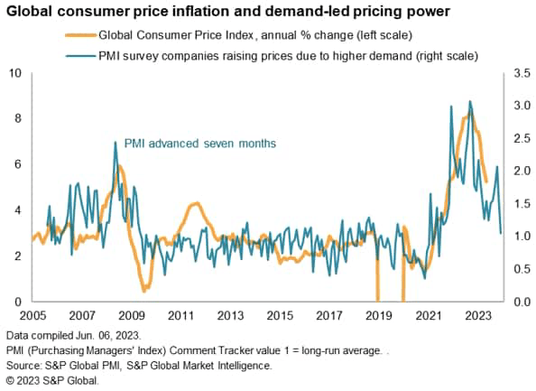 Global Pricing Power At 2.5-Year Low As Higher Interest Rates Take ...