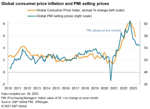 Global Pricing Power At 2.5-Year Low As Higher Interest Rates Take ...