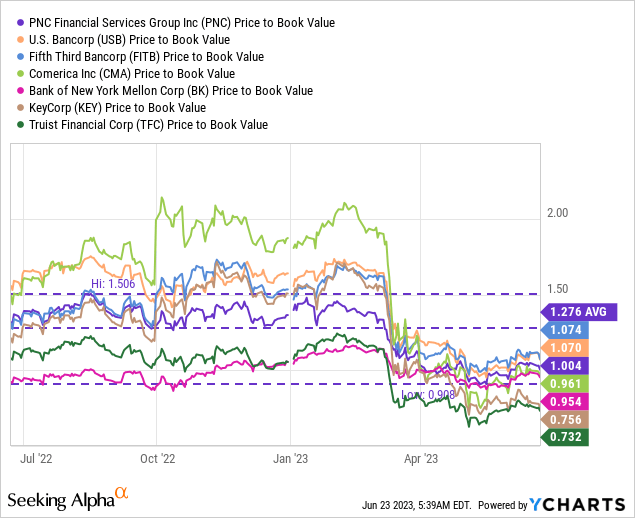 PNC Financial: Now A Value Stock With A 4.9% Yield (NYSE:PNC) | Seeking ...