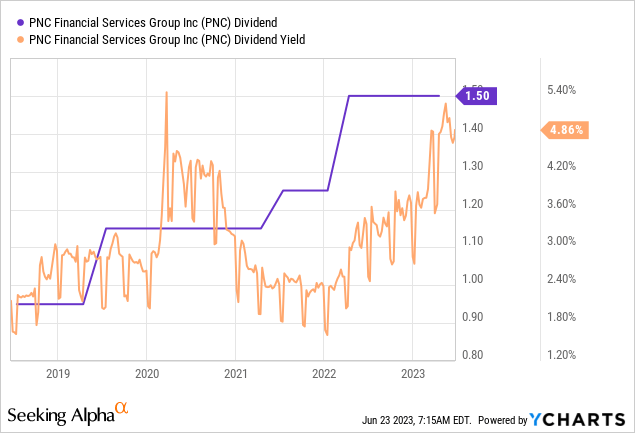 PNC Financial: Now A Value Stock With A 4.9% Yield (NYSE:PNC) | Seeking ...