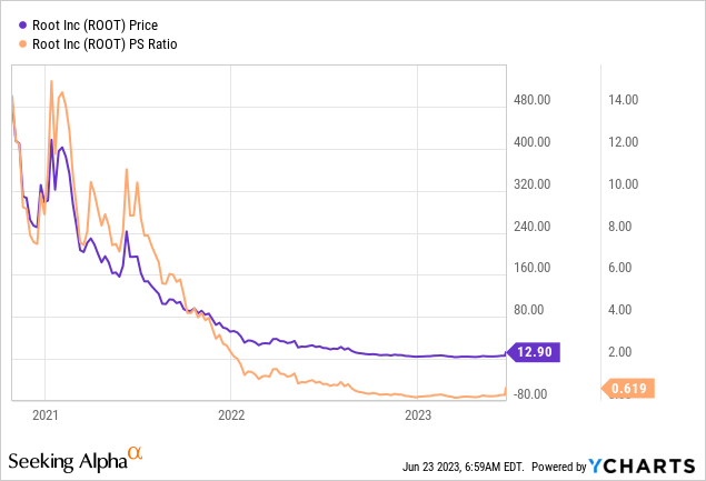 Root Stock: Generous Takeover Bid, Still Not Good Value (ROOT ...