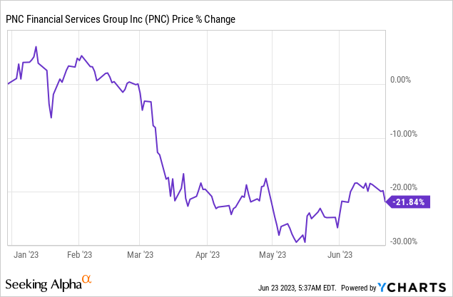 PNC Financial: Now A Value Stock With A 4.9% Yield (NYSE:PNC) | Seeking ...
