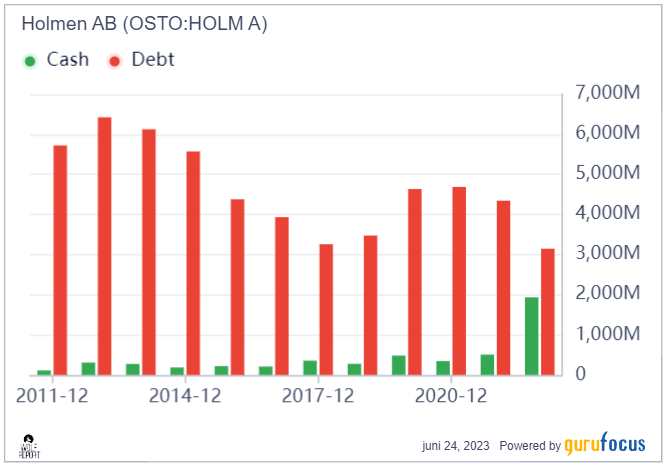 Holmen AB - Put Options Are Still My Favored Investment Option (OTCMKTS ...