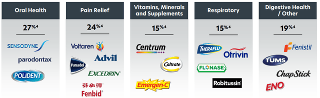 Haleon: Leading Business In An Attractive Industry (NYSE:HLN) | Seeking Alpha