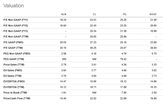 Haleon: Leading Business In An Attractive Industry (NYSE:HLN) | Seeking Alpha