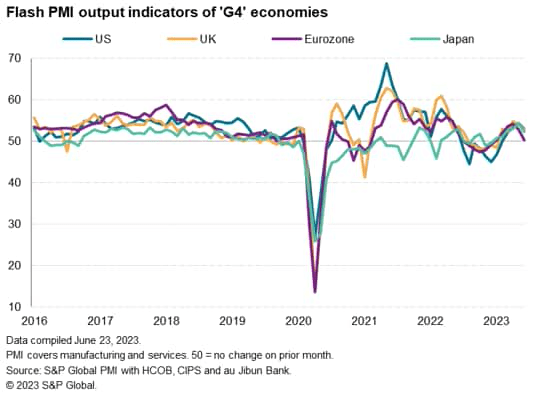Flash PMI Data For June Signal Cooler Global Price Trends Amid Mounting ...
