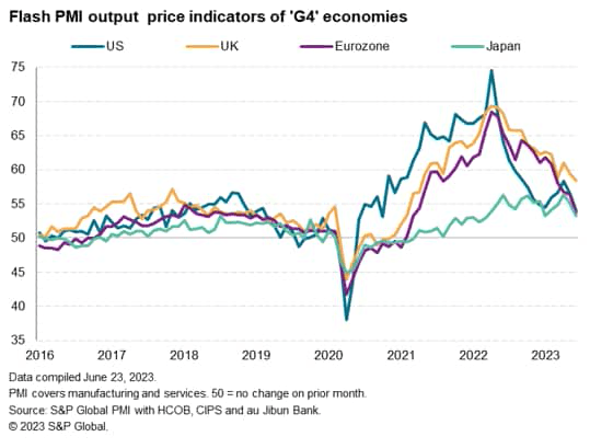 Flash PMI Data For June Signal Cooler Global Price Trends Amid Mounting ...
