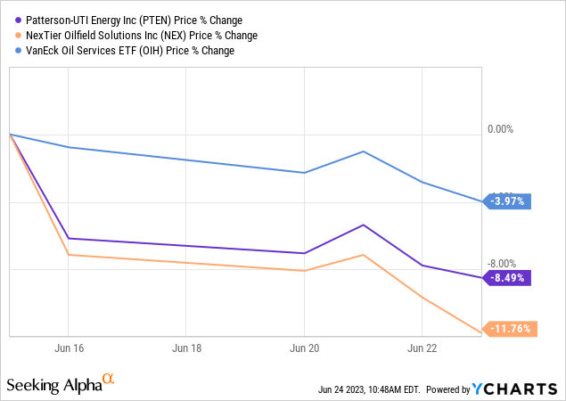 Patterson-UTI And NexTier Oilfield Merger: Which Stock's Investors ...