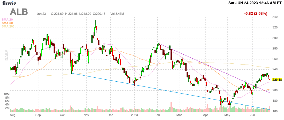 Albemarle: Lithium Supply Struggles (NYSE:ALB) | Seeking Alpha