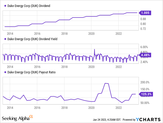 Duke Energy Is A Solid Long-Term Investment (NYSE:DUK) | Seeking Alpha
