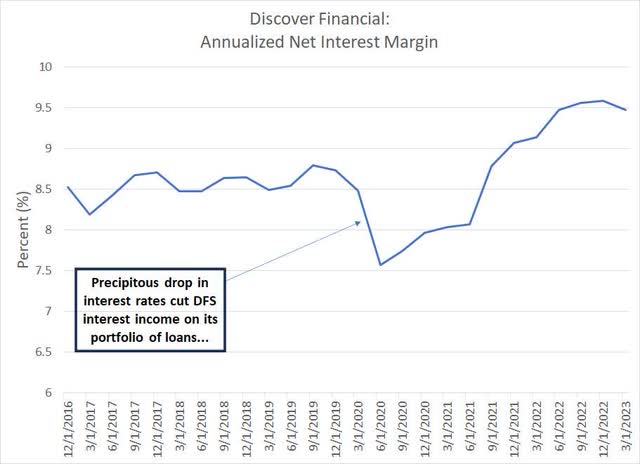 Discover Financial: Goldilocks Lost (NYSE:DFS) | Seeking Alpha