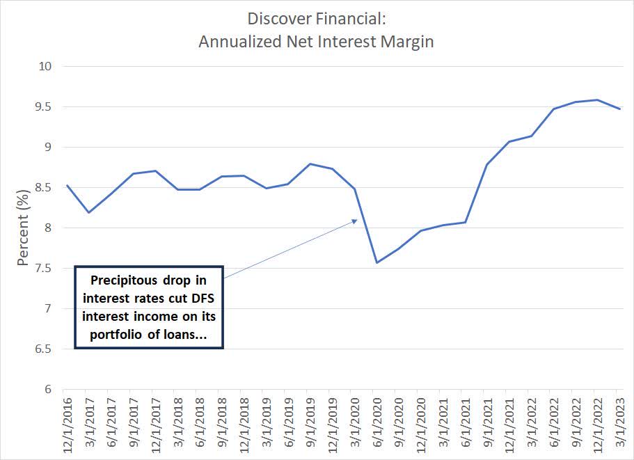 Discover Financial: Goldilocks Lost (NYSE:DFS) | Seeking Alpha