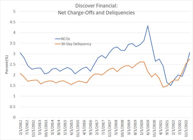 Discover Financial: Goldilocks Lost (NYSE:DFS) | Seeking Alpha