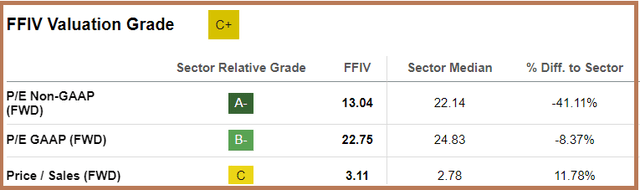 F5: Competitive And Profitable Despite Low Anticipated Growth (NASDAQ ...