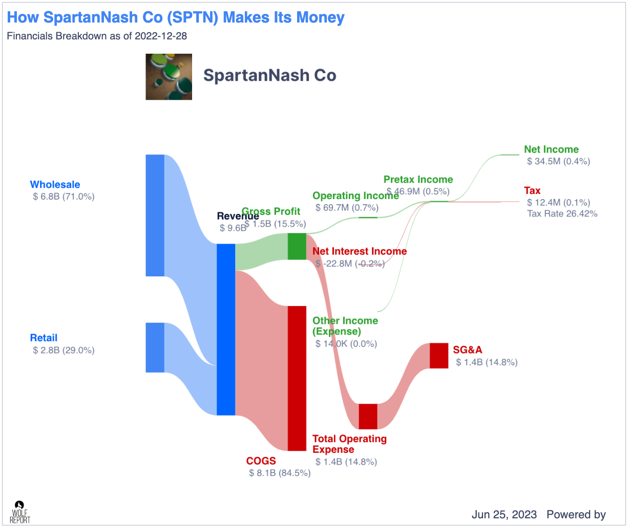 SpartanNash Stock: We're Down 40%+ Since My Last 'Hold' (Rating Upgrade ...