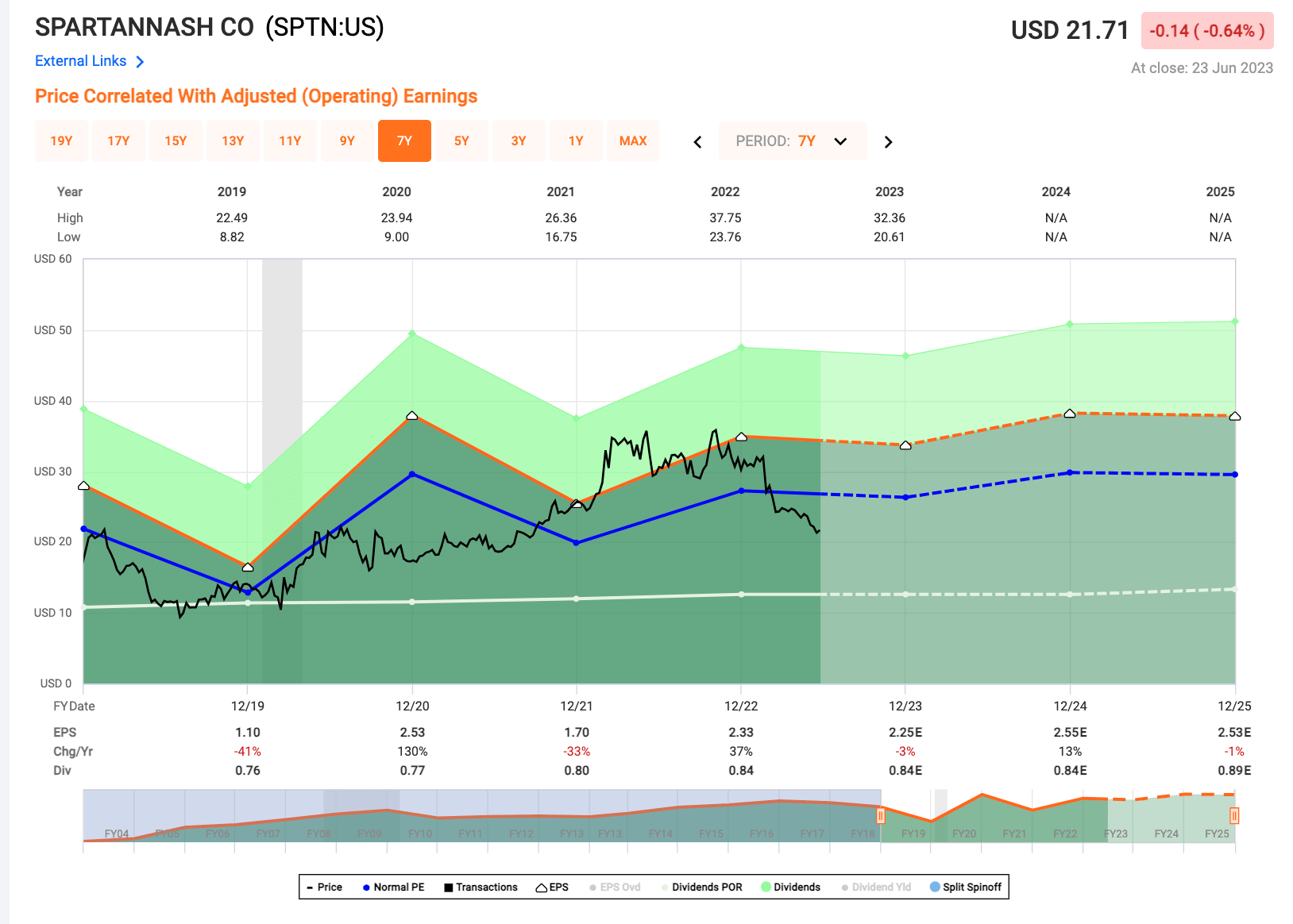 SpartanNash Stock: We're Down 40%+ Since My Last 'Hold' (Rating Upgrade ...
