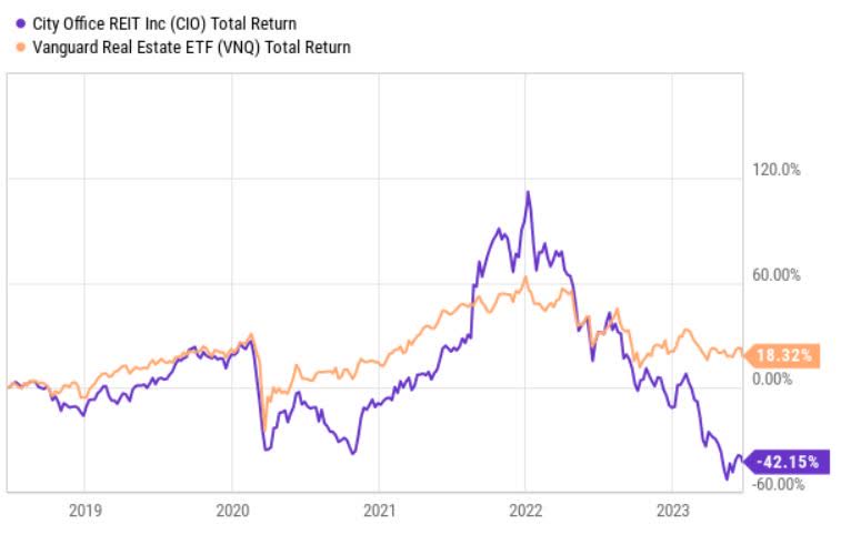 City Office REIT: Opportunity To Capture 9.7% Yield Via Preferred ...