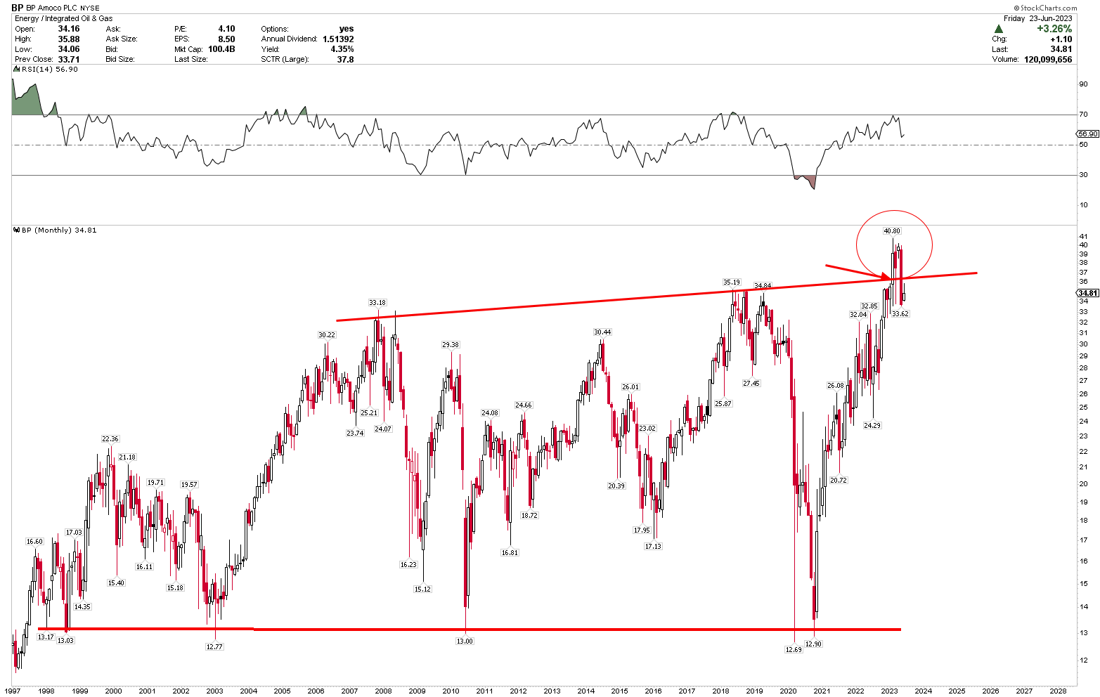 BP: Buying Opportunities Amidst Weakening Prices (Technical Analysis ...
