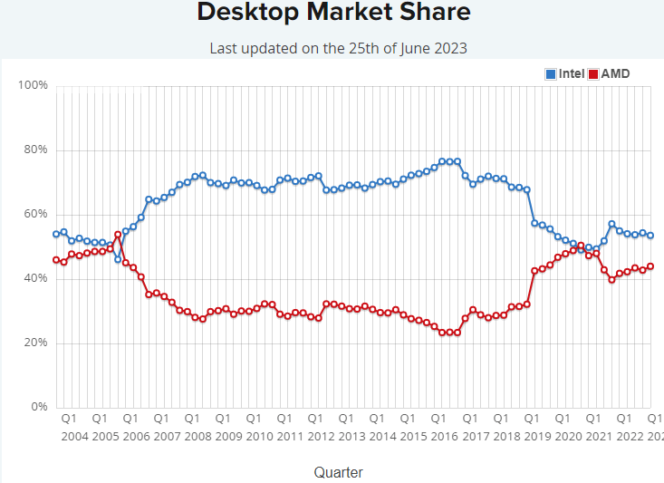 5 Things Smart Investors Should Know About AMD Stock | Seeking Alpha