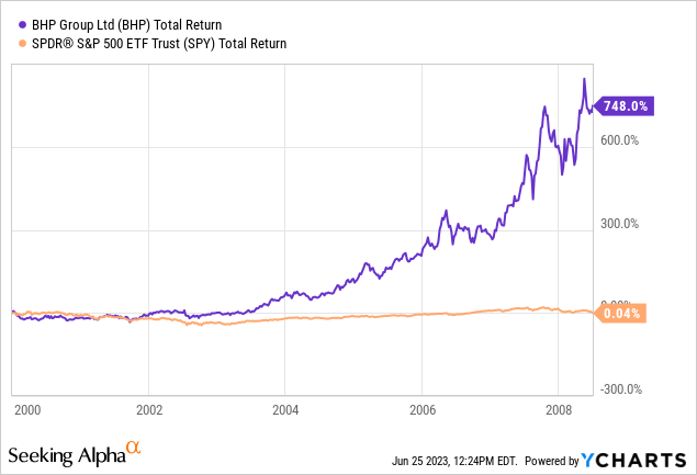 BHP: Iron Ore Prices Likely To Decline Substantially (NYSE:BHP ...