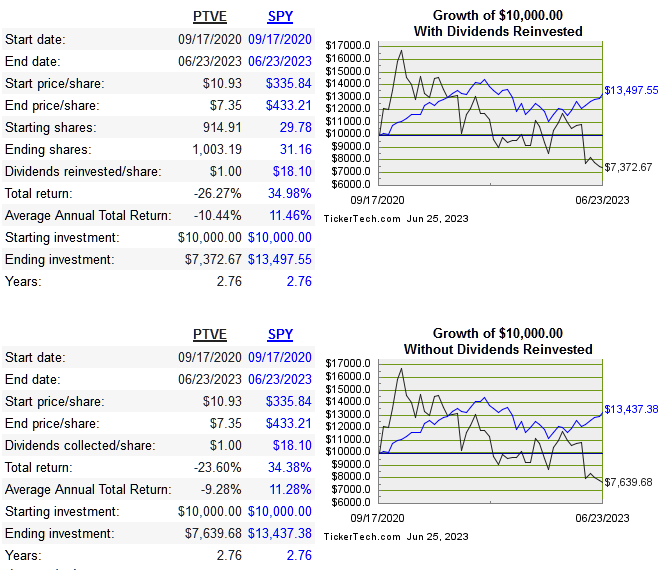 Pactiv Evergreen: Busted IPO Still Busted And Offering 5% Dividend ...