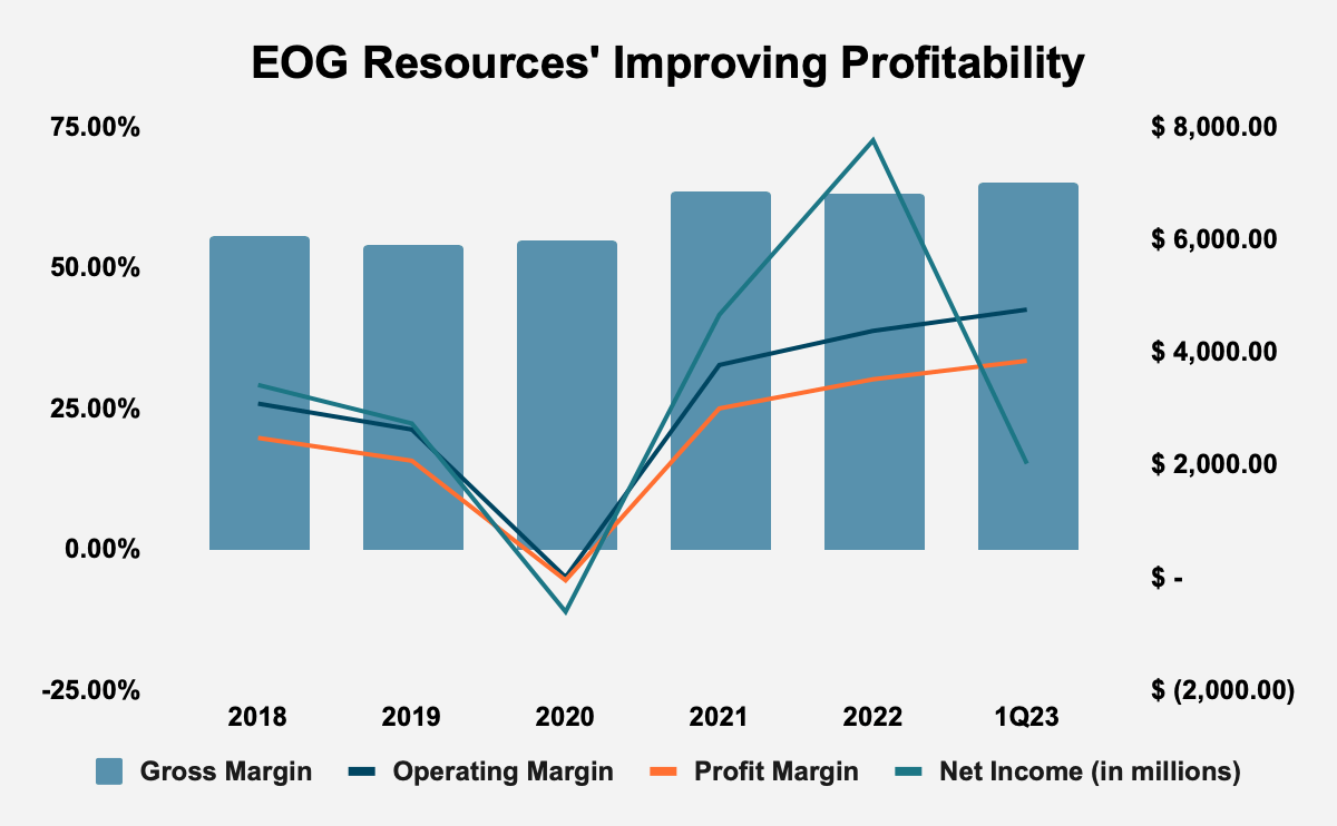 EOG Resources Is A Good Bet For The Future (NYSE:EOG) | Seeking Alpha