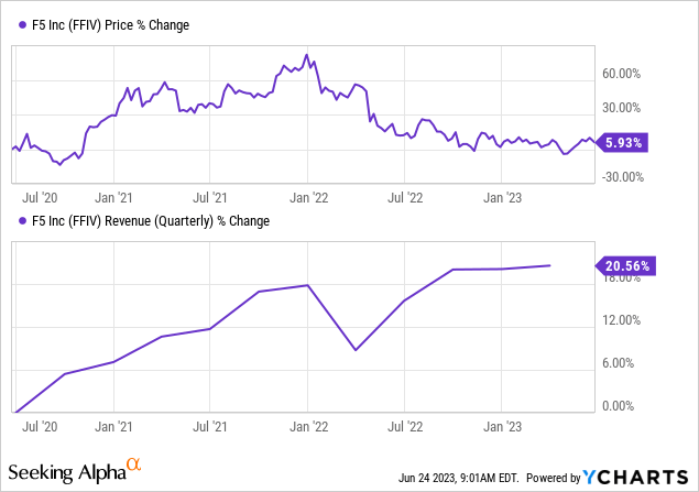 F5: Competitive And Profitable Despite Low Anticipated Growth (NASDAQ ...