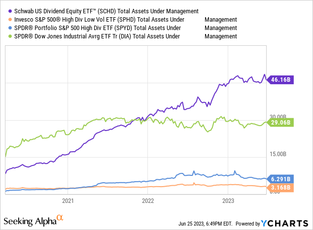 SCHD Is Too Popular, I Prefer Lesser-Known DJD (NYSEARCA:DJD) | Seeking ...